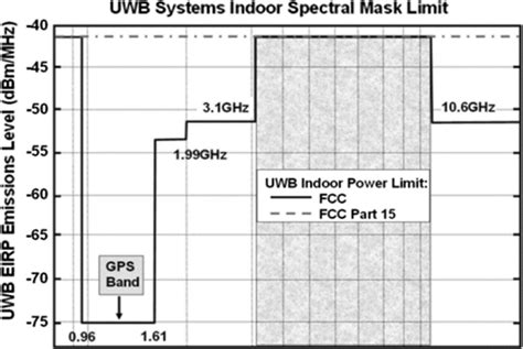 Fcc Indoor Spectral Mask For Indoor Uwb Communication [40] Download Scientific Diagram