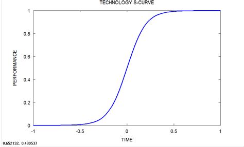 Technology S Curve Math ∞ Blog