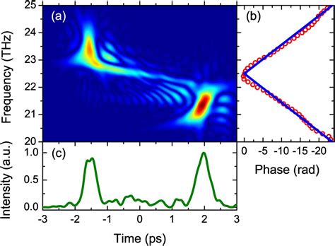 Generation Of Tailored Mid Infrared And Terahertz Pulses