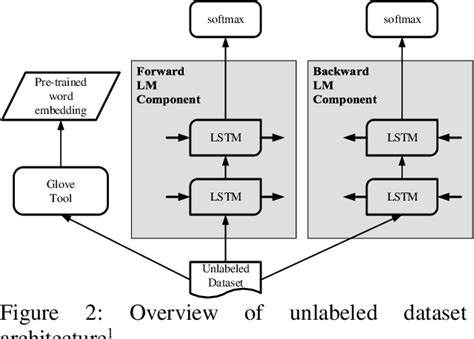Figure 1 From Attention Based Blstm Crf Architecture For Mongolian Named Entity Recognition