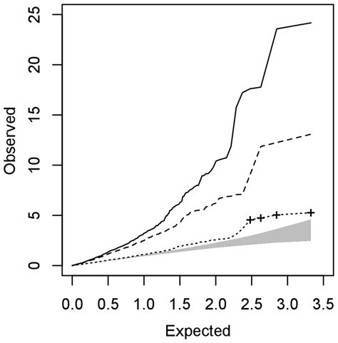 Qq Plot Of Log10 P Value From The Test Statistics Using The Three