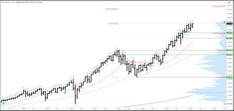 Sandp 500 Prepping For The Breakout Technical Analysis Sp500