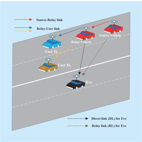 Fd Noma Vehicular Communication System Download Scientific Diagram
