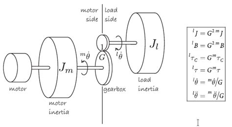 Control — 240ar012 Robotics Kinematics Dynamics And Control