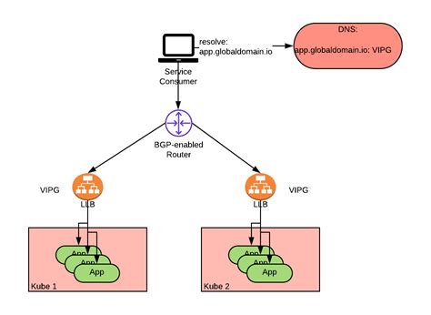 Global Load Balancer Approaches