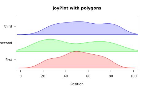 Display A Series Of Density Curves Joyplot Plotrix
