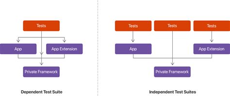 Improving The Speed Of Incremental Builds Apple Developer Documentation