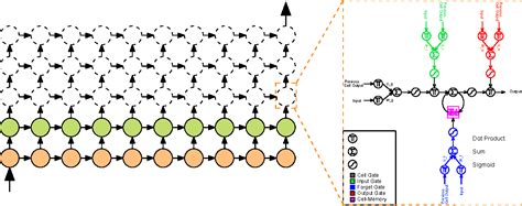 Figure 2 From Optimizing Long Short Term Memory Recurrent Neural