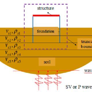 Schematic Diagram Of The Soil Structure Dynamic Interaction System Download Scientific Diagram