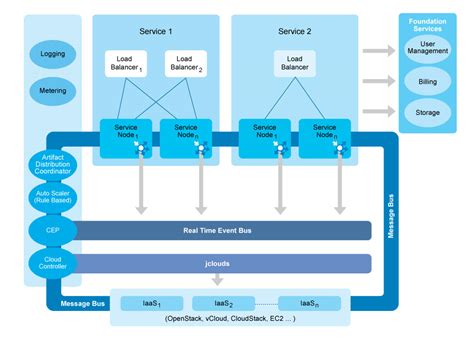 Apache Stratos Why Apache Stratos