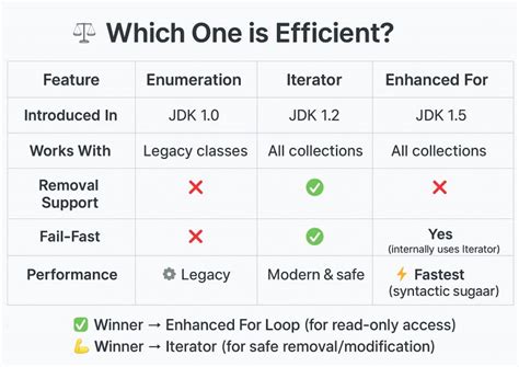 Choosing The Right Java Collection Iterator Enumeration Enhanced For