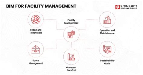Bim For Facility Management Benefits Process And Challenges
