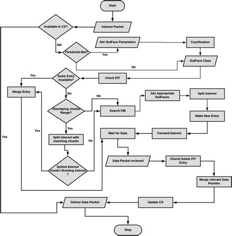 Flow Chart Showing Complete Fuzzy Logic‐based Efficient Interest