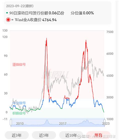 完全冷场了 上周A股十年未见之怪现象又多了一个某机构上周新发了一只混合型基金基金合同显示首发最终规模为1000 99881 雪球