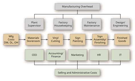 8 1 Job Order V Process Costing Financial And Managerial Accounting