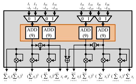 Sensors Free Full Text Fpga Implementation Of Efficient Cfar Algorithm For Radar Systems