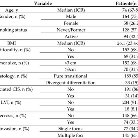 Patients Clinico Pathologic Features Download Scientific Diagram
