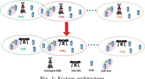 figure 1 from energy efficiency maximization for d2d enabled uav aided