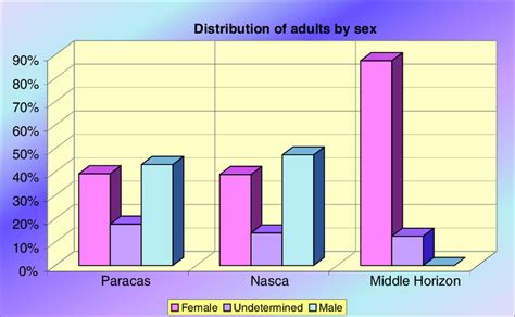 4 Distribution Of Adults By Sex Download Scientific Diagram 4 Distribution Of Adults By Sex Download Scientific Diagram
