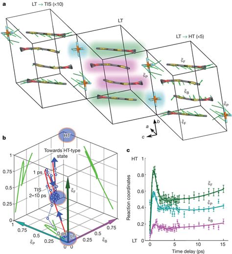 Reaction Coordinates And Their Temporal Evolution In The Formation Of Download Scientific