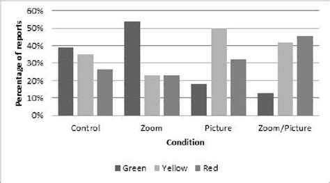 Assigned Severity Level Across All Conditions Download Scientific Diagram