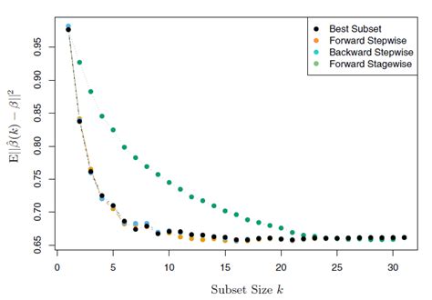 机器学习 子集选择 Subset Selection Csdn博客
