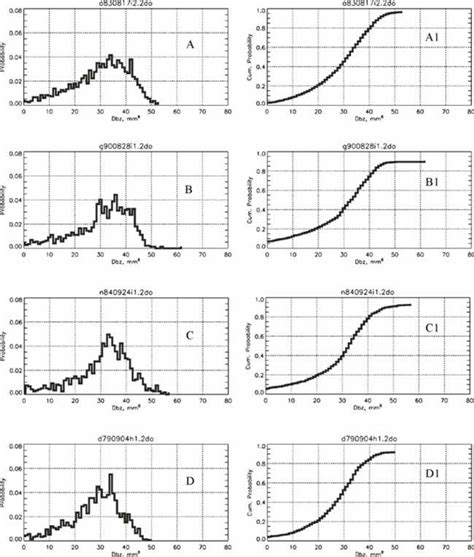 Reflectivity Distribution Low Dbz Old Data Download Scientific Diagram