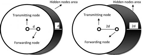 Increasing The Distance To Transmitting Node Increases The Area That