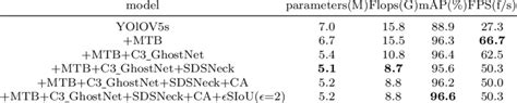 Effectiveness Of Different Module Designs For Lace Defect Detection