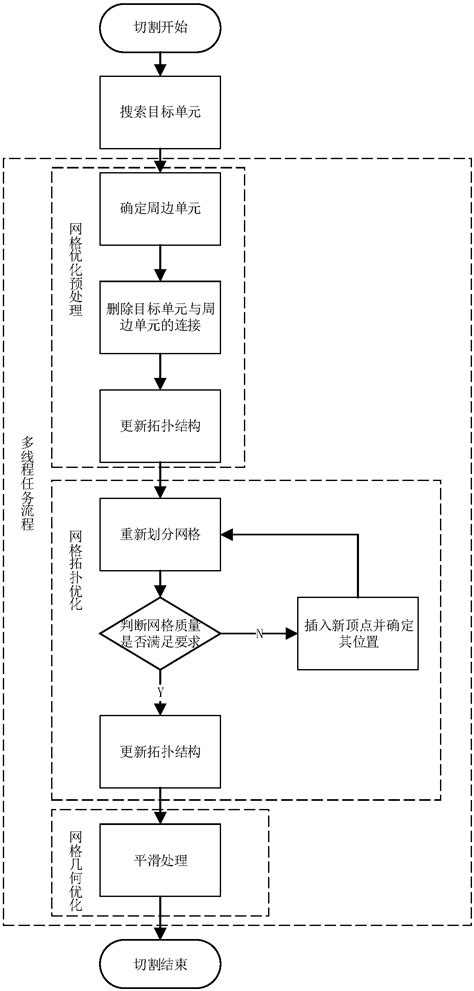 Grid Deformation Optimization Method For Cutting Simulation Of Deformable Object In Virtual