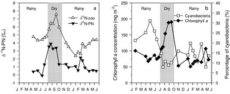Temporal Variability Of A The δ 15 N Signature Of The Particulate Download Scientific Diagram