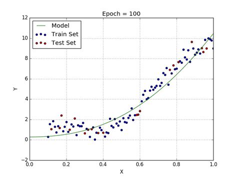 Polynomial Regression
