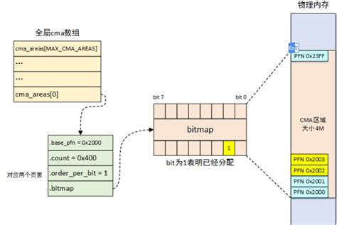 linux内核 kmalloc与vmalloc及cma内存 hexo