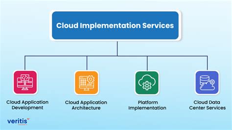 Expert Guide To Cloud Implementation Services With Benefits