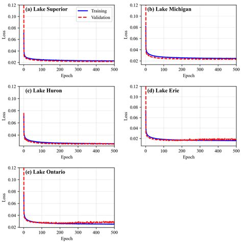 Lstm Performance Evaluated By The Mse Loss Function On The Training And