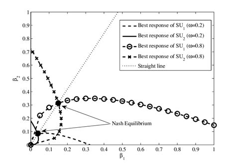 The Existence And Uniqueness Of Nash Equilibrium In G Download Scientific Diagram