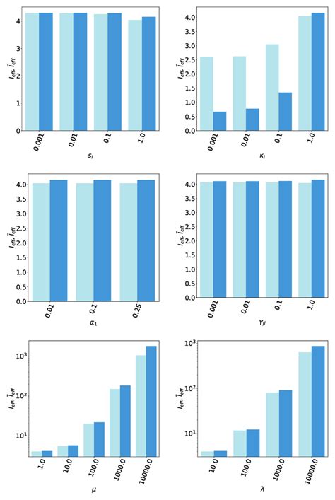 Efficiency Indices For The Smooth 3 Network Test Case For Different