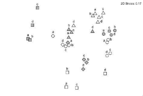 Nmds Ordination Of Fish Assemblages Constructed From Bray Curtis