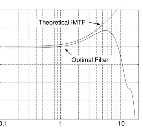 Magnitude Frequency Response Of A Data Derived Lter At 1khz Center Download Scientific Diagram