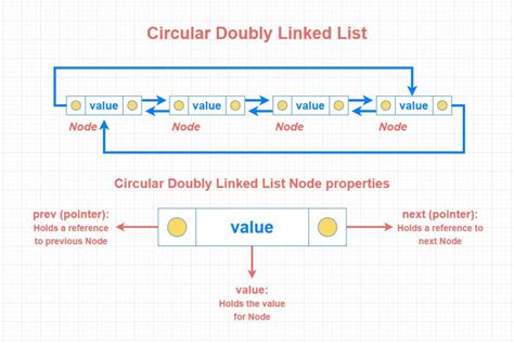 Deep Dive Into Data Structures Using Javascript Circular Doubly Linked List Dev Community