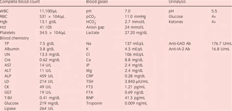 Laboratory Findings In A 54 Year Old Woman With Euglycemic Diabetic Download Scientific Diagram