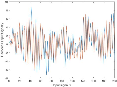 Github Vagg777simulating A Differential Pulse Code Modulation With Uniform Quantizer
