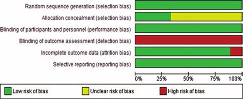 Methodological Quality Of Double Blind Placebo Controlled Randomized Download Scientific