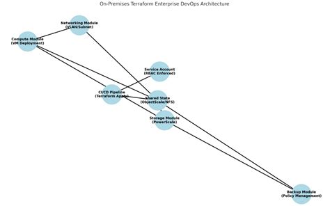 Managing Your On Premises Infrastructure With Hashicorp Terraform Part 9 Dell Technologies
