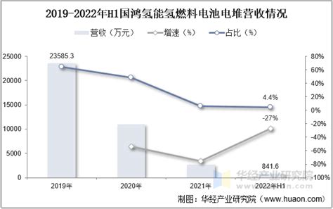 2022年中国氢燃料电池电堆行业分析，技术不断突破推动行业快速发展「图」华经情报网华经产业研究院