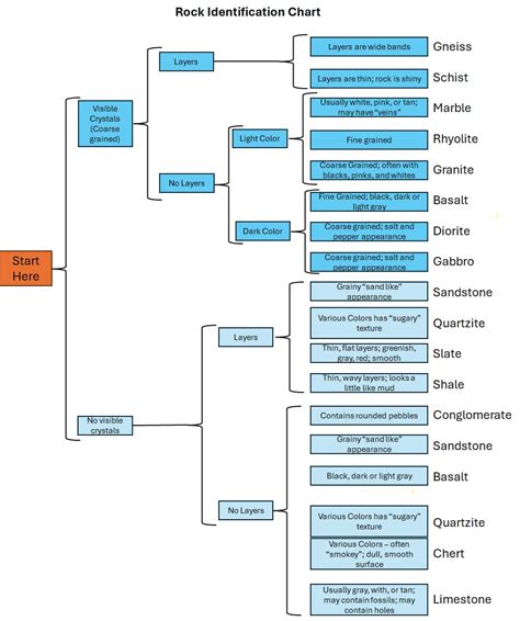 Rock Id Flowchart Christy M Bebeau