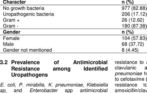 Distribution Of Uropathogenic And Non Uropathogenic Bacteria Among The Download Scientific