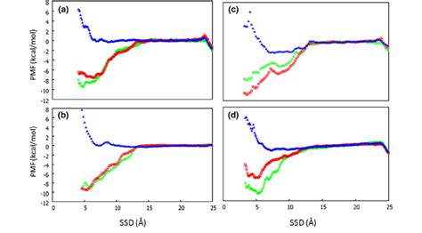 Potentials Of Mean Force Pmf As A Function Of Surface Separation Download Scientific Diagram