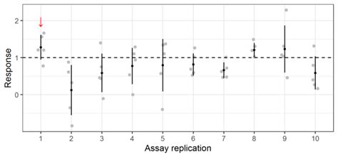 Effect Of Sampling Error Shown Are 10 Simulated Normally Distributed