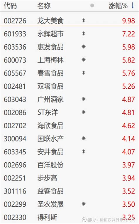 预制菜概念股集体走强 五一盒马北京预制菜销量环比涨5倍 5月5日丨龙大美食涨停，双塔食品、惠发食品、海欣食品、国联水产、益客食品、大湖股份等跟